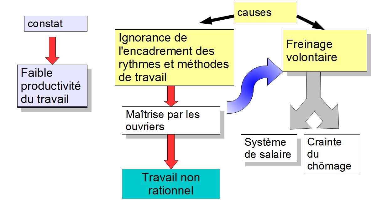 Organisation du travail : Du taylorisme au Fordisme | LVSES